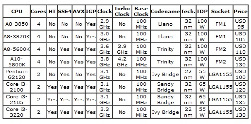 AMD A8-5600K vs. Intel Pentium G2120 리뷰/성능/벤치 : 네이버 블로그