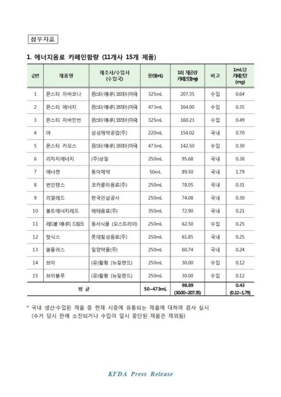 에너지드링크 카페인함량 비교-KFDA통계 : 네이버 블로그