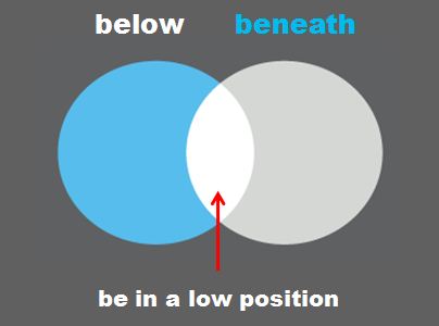 [영어공부혼자하기] 전치사 beneath 의 감정 : 네이버 블로그