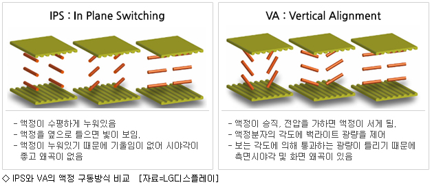 VA vs IPS 패널 : 네이버 블로그