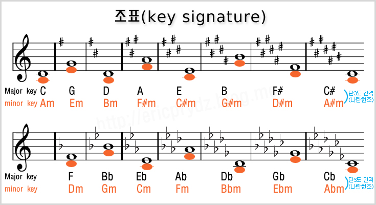 화성학 강의 08 - 조(key), 조성(tonality), 조표(key signature), 장조(Major key), 단조 ...