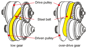 사냥꾼 리포트_무단변속기_CVT(Continuously Variable Transmission)의 원리 : 네이버 블로그