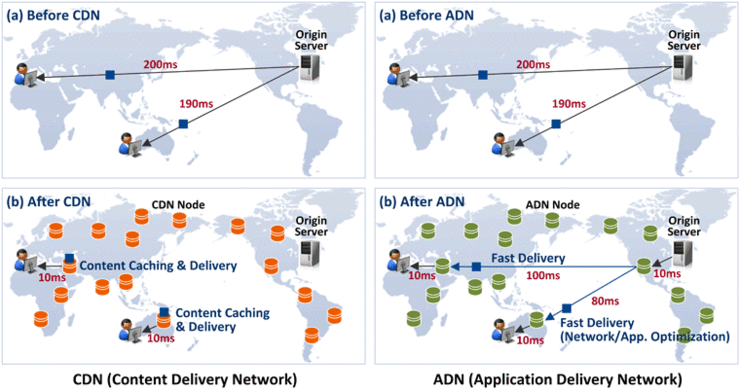 [Contents Networking] CDN(Content Delivery Network)과 ADN(Application ...