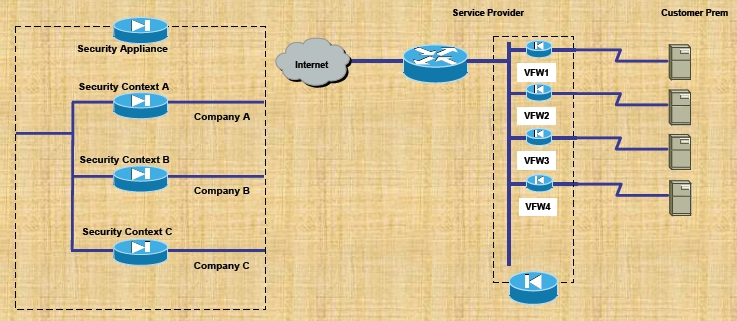[ASA/FWSM] Cisco ASA 5500 Virtual Firewall : 네이버 블로그