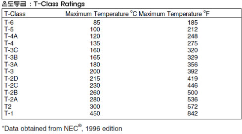 온도등급 T-Class Ratings : 네이버 블로그