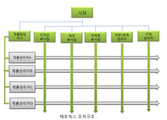 효율성과 변화를 위한 조직 네이버 블로그
