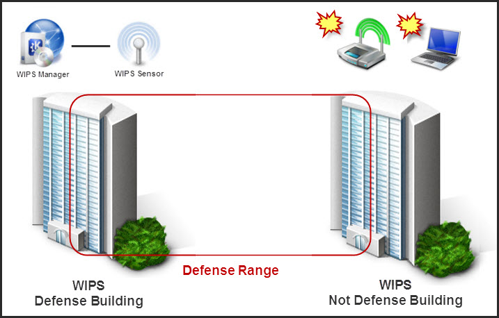 Wireless _ WIPS BMT ] WIPS Defense 범위 초과에 따른 가용성 침해 여부 확인 진단 방법론 ( WIPS ...