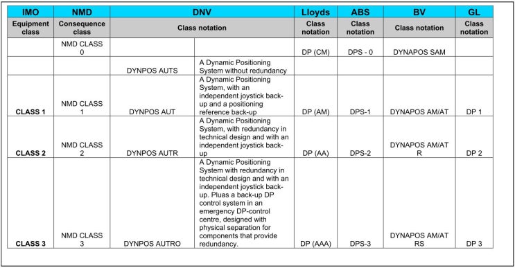 Dynamic Positioning System (DP, DPS) : 네이버 블로그