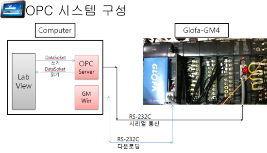 [IBS] LabView를 이용한 공정 관리 및 중계 PC - OPC서버 : 네이버 블로그