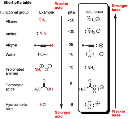 [meet 유기화학] 1-9. 기초 - pKa의 개념 / 중요 화합물의 pKa / pKa 크기 예측하는 방법 : 네이버 블로그