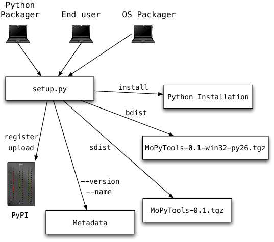파이썬 패키징 : Python Packaging - The Architecture of Open Source ...
