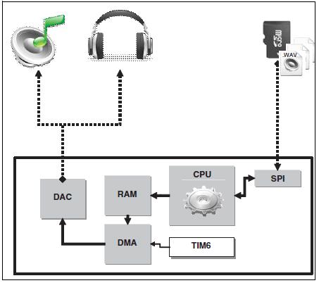 STM32F2로 Wave File Player만들기 : 네이버 블로그