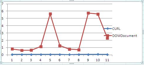 PHP PEAR (벤치마크)Benchmark 의 CURL과 DOMDocument 객체를 이용한 실제 테스트(속도비교) 활용법 ...