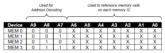 Address decoding - Full address decoding, Partial address decoding ...