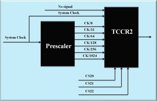 ATmega16 - Timer 일반 : 네이버 블로그
