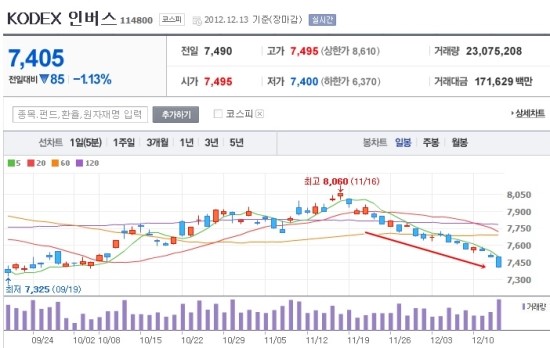 주식투자일지 : 코스피 2,000돌파, KODEX인버스 매수 : 네이버 블로그