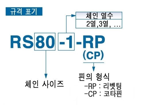 TSUBAKI 드라이브체인 - RS 롤러체인(RS CHAIN) : 네이버 블로그