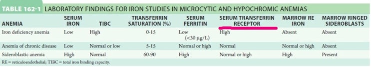 IDA와 ACD의 감별에서 Serum transferrin receptor의 수치 : 네이버 블로그