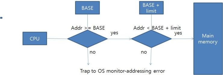 [OS] 메모리 관리 : 네이버 블로그