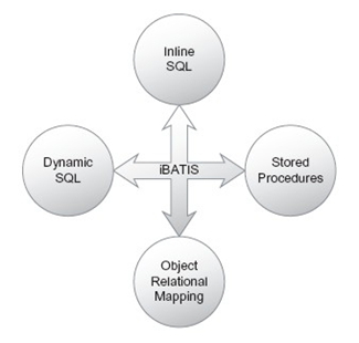 [iBATIS 인 액션 정리] 1장. iBATIS의 탄생 철학 : 네이버 블로그