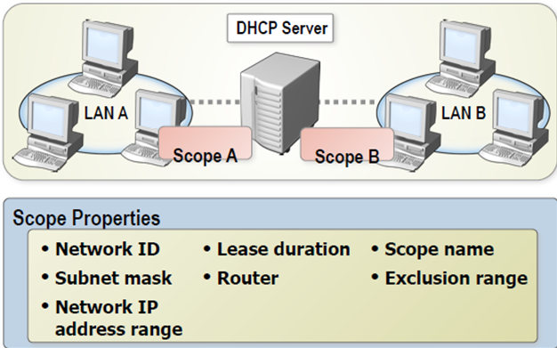 DHCP Scopes : 네이버 블로그