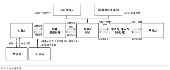 구조화금융4 - ABS와 ABCP : PF유동화를 중심으로 알아보기3 : 네이버 블로그