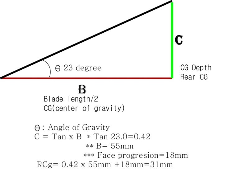 [골프피팅이론] 중력각(gravity angle)으로 중심심도(depth of cg;rear cg)구하기 : 네이버 블로그