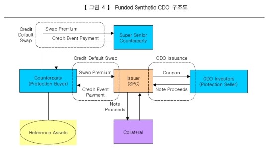 구조화금융17-Synthetic CDO1 : 네이버 블로그