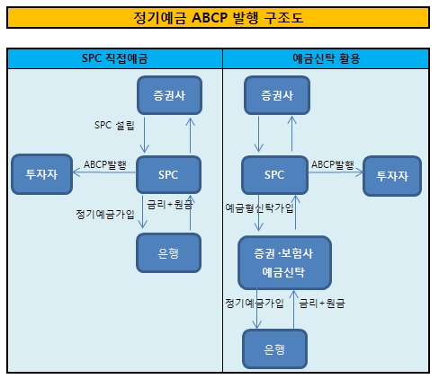 구조화금융20- 정기예금 ABCP : 네이버 블로그