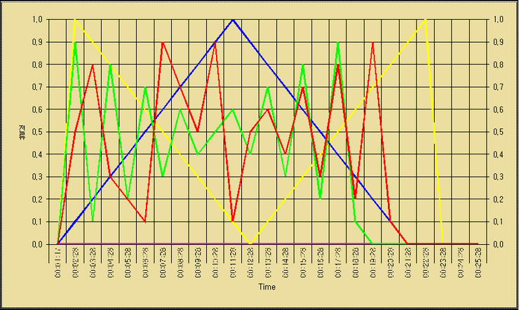 [꺽은선 그래프] Microsoft Chart Control (MS Chart) 사용 : 네이버 블로그