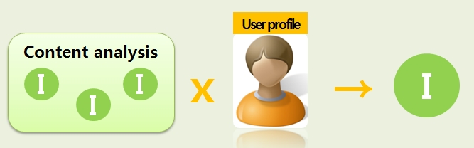 Recommender system (Content-based filtering vs Collaborative Filtering ...