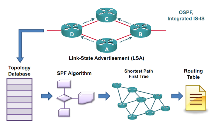 Link-State Routing Protocol, Link-State의 계층적 구조, Hybrid Routing ...