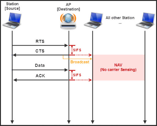 Wireless_Security ] CSMA/CA ( Carrier Sense Multiple Access / Collision ...