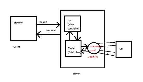 [Oracle] Connection Pool을 이용한 JDBC 접근 방법. : 네이버 블로그