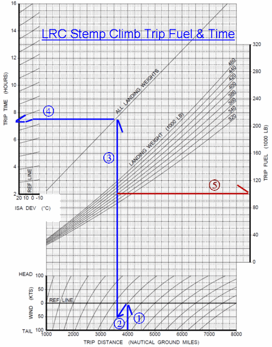 LRC Step Climb Trip Fuel & Time (운항거리에 따른 소모연료량과 비행시간 추정) : 네이버 블로그