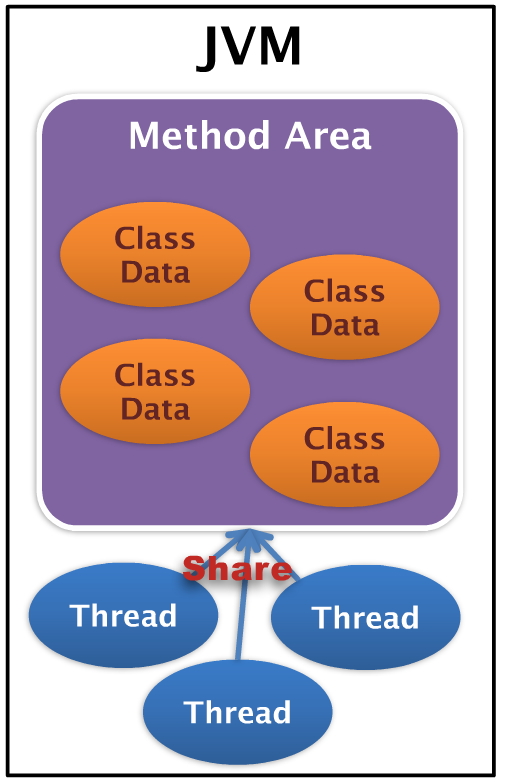 [Java Performance Fundamental 정리] CHAPTER 2. Runtime Data Areas (2 ...