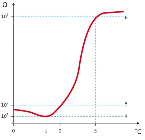 PTC 서미스터 - Positive temperature coefficient thermistor : 네이버 블로그