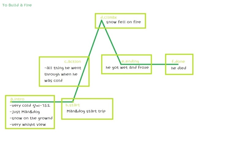 g-10-1-to-build-a-fire-short-story