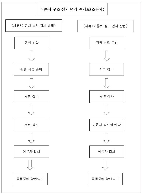 이륜차바이크오토바이 구조 변경머플러 네이버 블로그