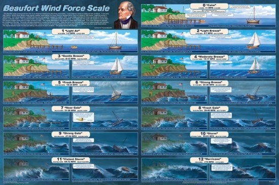 BEAUFORT WIND SCALE 보퍼트 풍력 계급 : 네이버 블로그