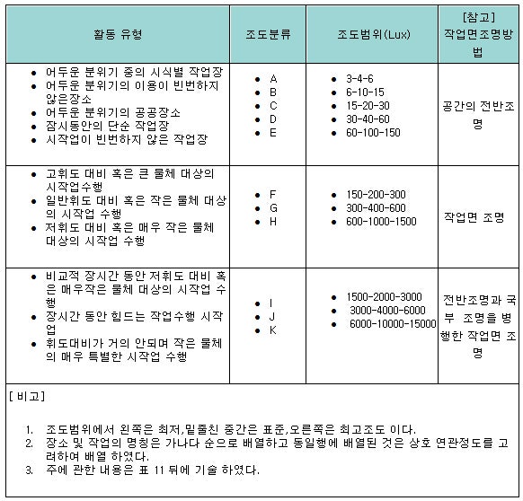 조도의 의미와 장소별 조도기준 : 네이버 블로그