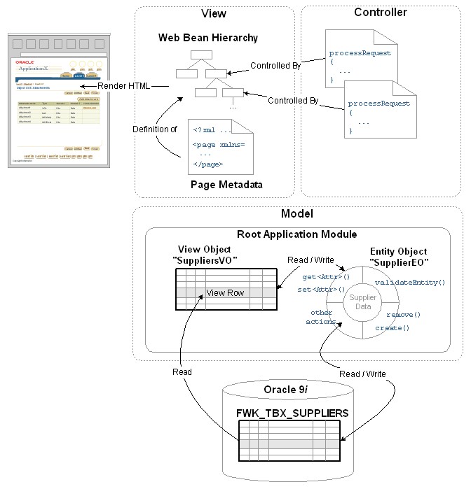Anatomy of an OA Framework Page(OAF Page의 구조) : 네이버 블로그