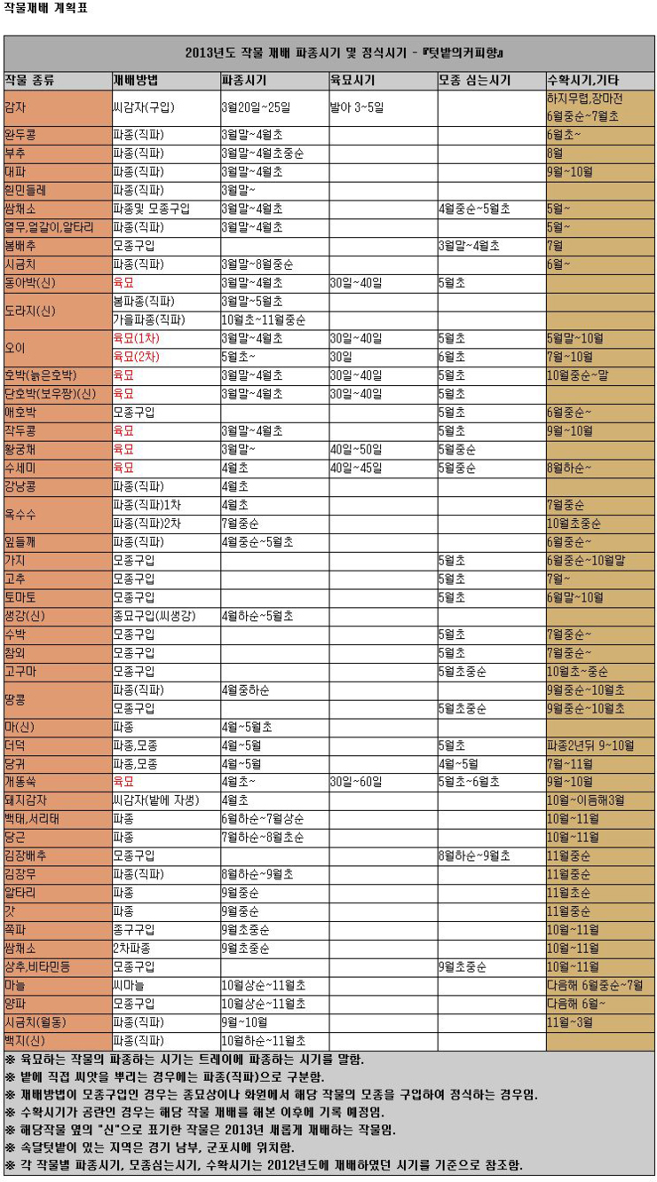 텃밭의 커피향 텃밭농사 재배일정표 작물파종시기채소파종시기씨앗파종시기모종심는시기수확시기작물재배계획표 네이버 블로그