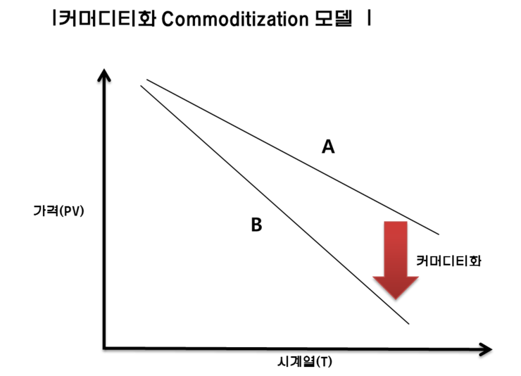 일용품화 Commoditization : 네이버 블로그