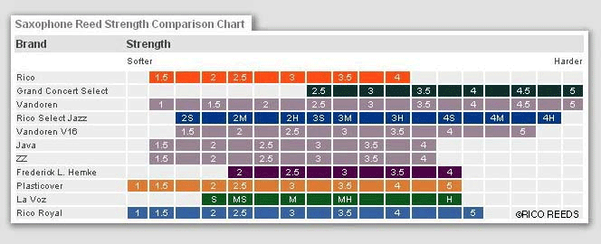 색소폰 리드 조견표 (Reed Chart) : 네이버 블로그