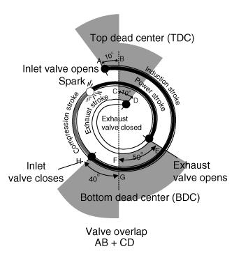 밸브 타이밍(Valve timing)과 밸브 오버랩(Valve overlap) : 네이버 블로그