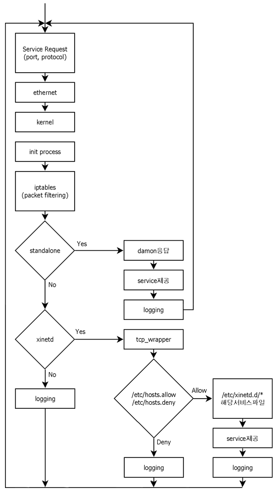 Linux, 수퍼데몬 xinetd : 네이버 블로그