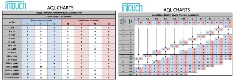 AQL(acceptance quality level) 보는법 : 네이버 블로그