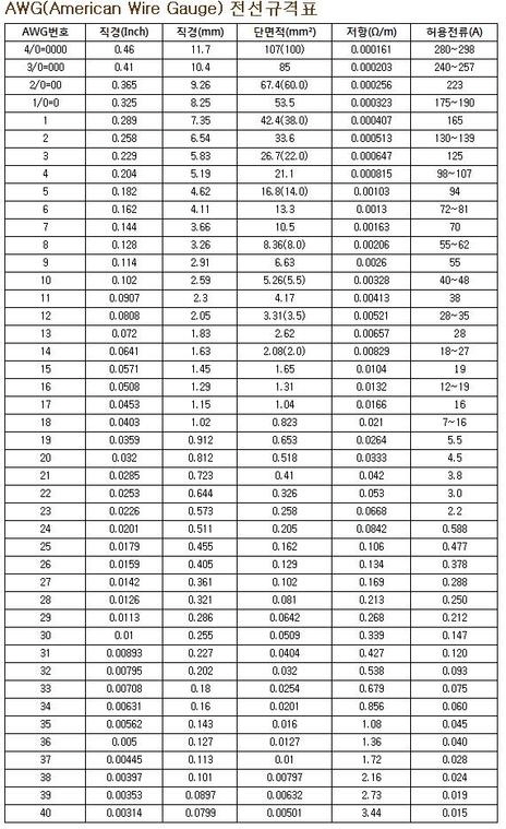American Wire Gauge (AWG) 규격 : 네이버 블로그