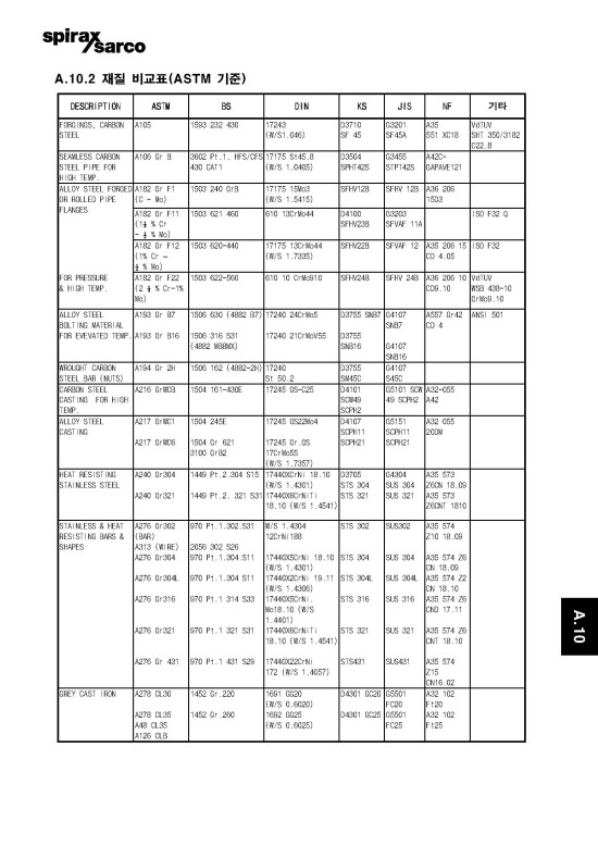 재질비교표 (astm기준) : 네이버 블로그
